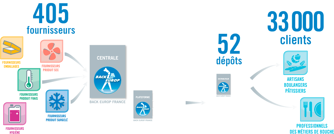 BACK EUROP FRANCE, la distribution au sens proche